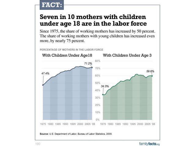 FamilyFacts.org Charts on Marriage and Family | PPT