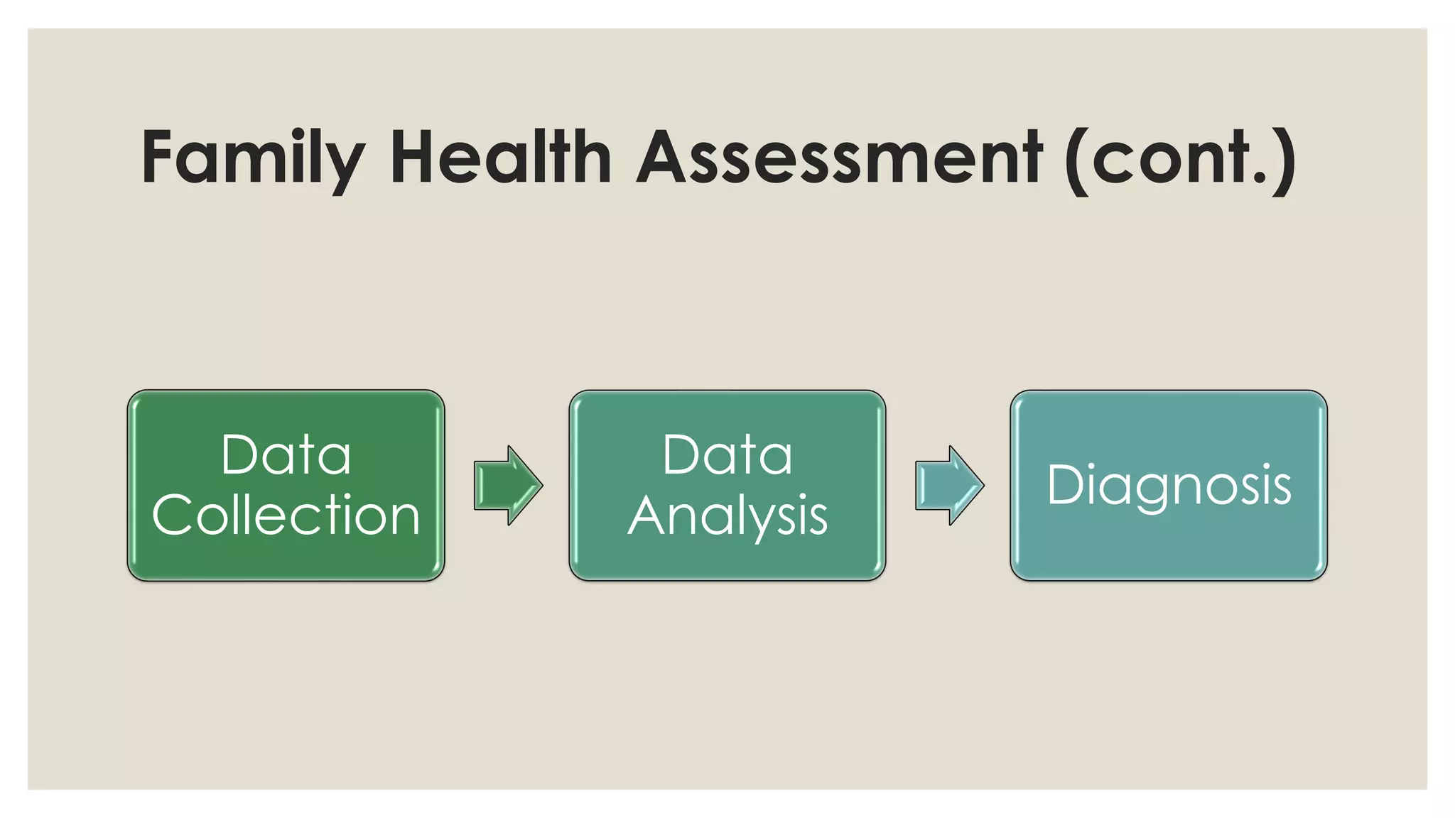 Family health assessment | PDF