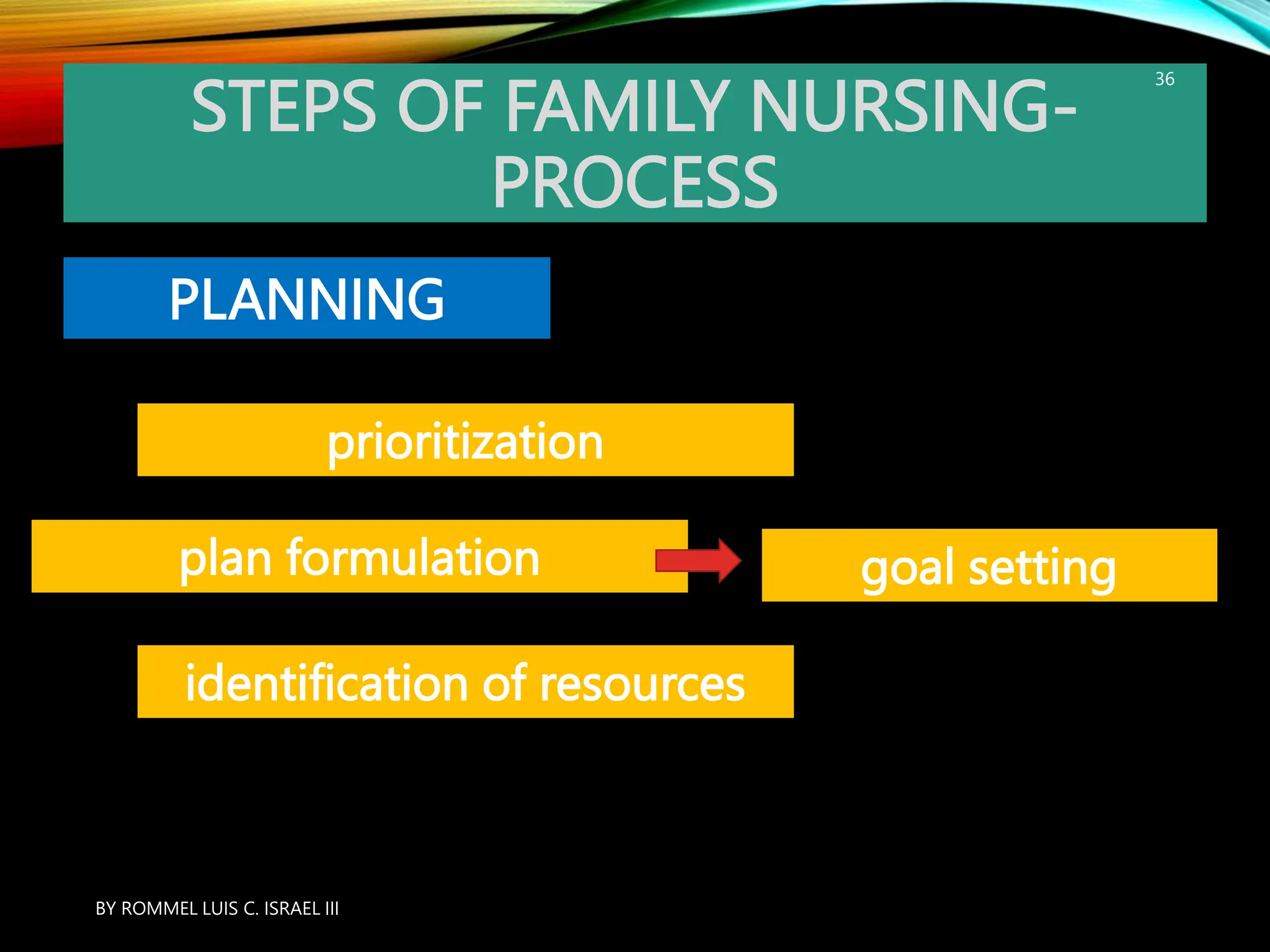 FAMILY HEALTH NURSING- TYPOLOGY OF FAMILY HEALTH PROBLEMS | PPTX