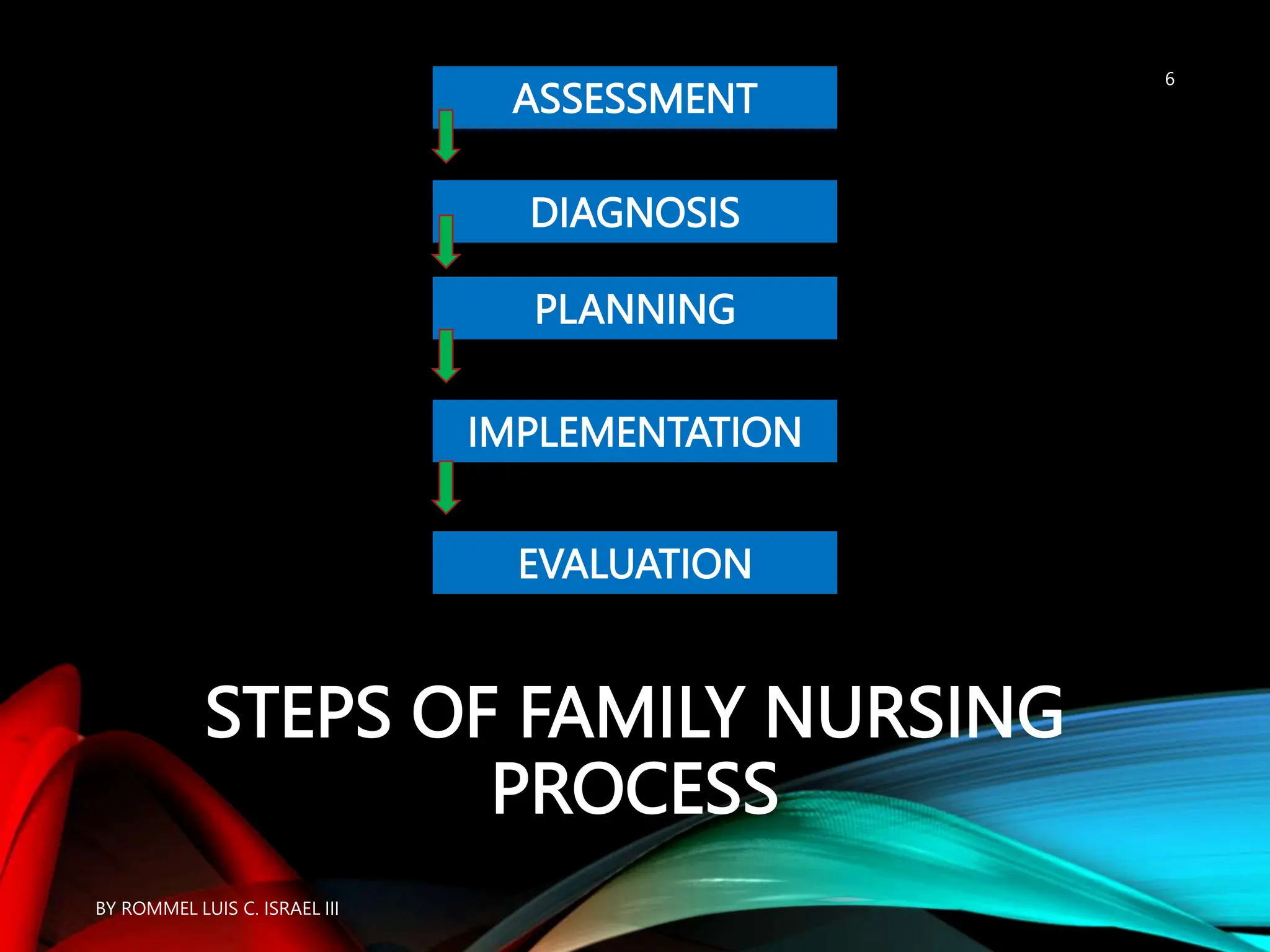 FAMILY HEALTH NURSING- TYPOLOGY OF FAMILY HEALTH PROBLEMS | PPTX