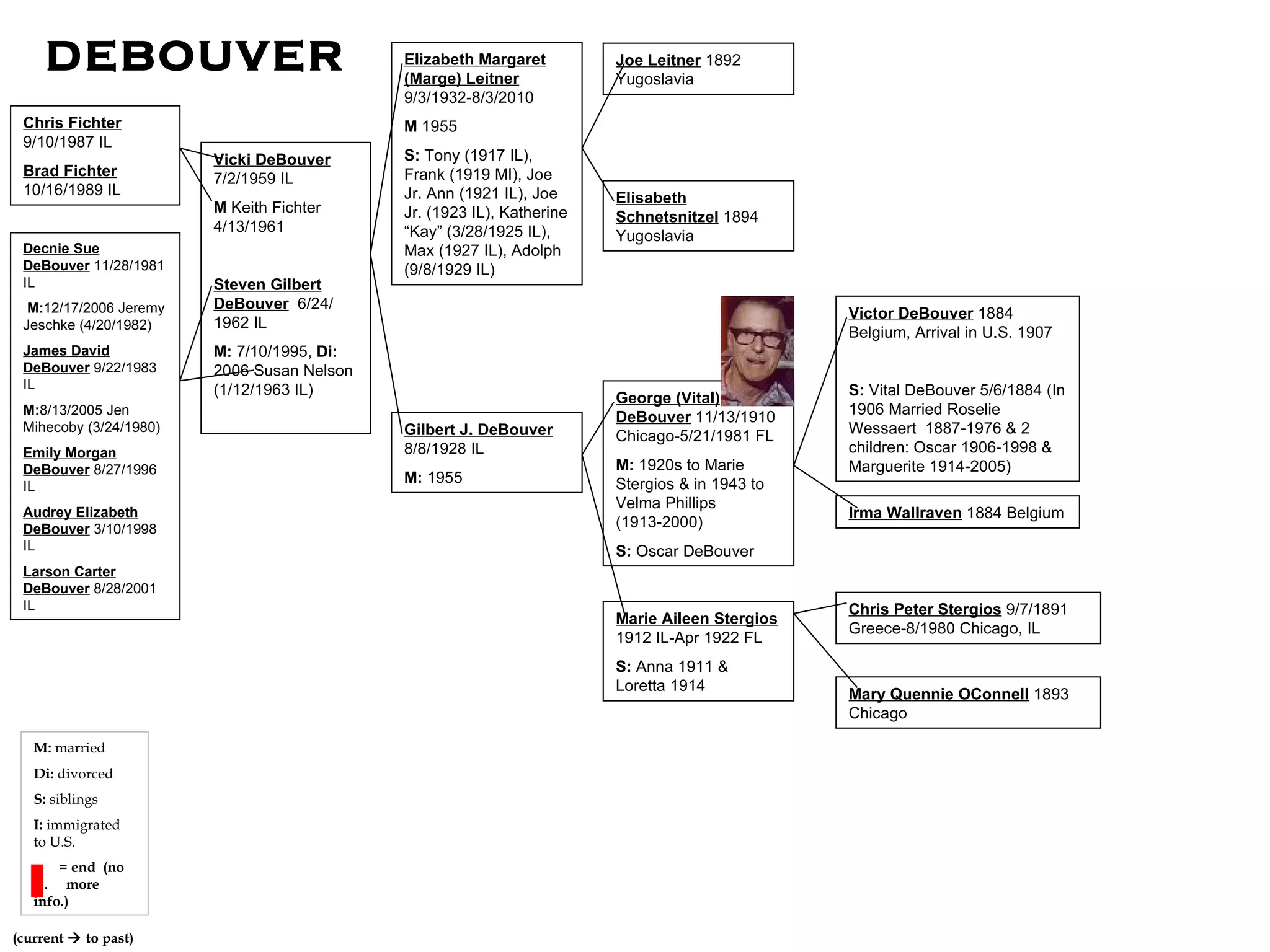 DeBouver Family History | PPT