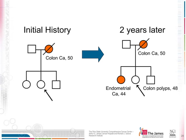 Family First: What you need to know about family history, genetic ...