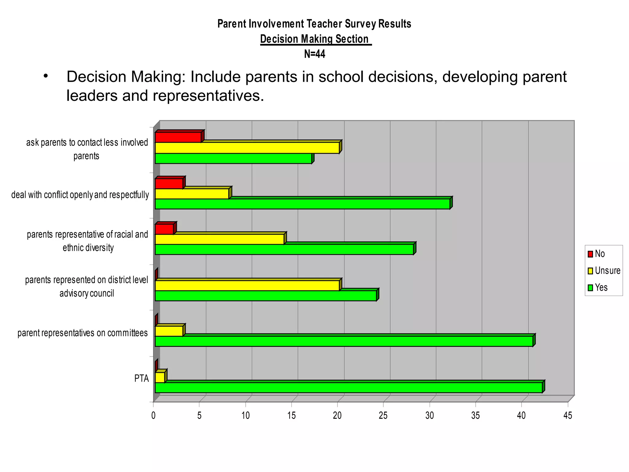 Family involvement survey data presentation | PPT