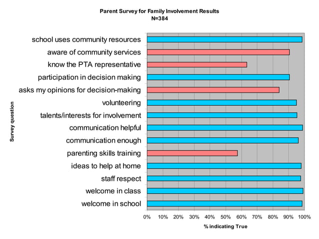 Family involvement survey data presentation | PPT