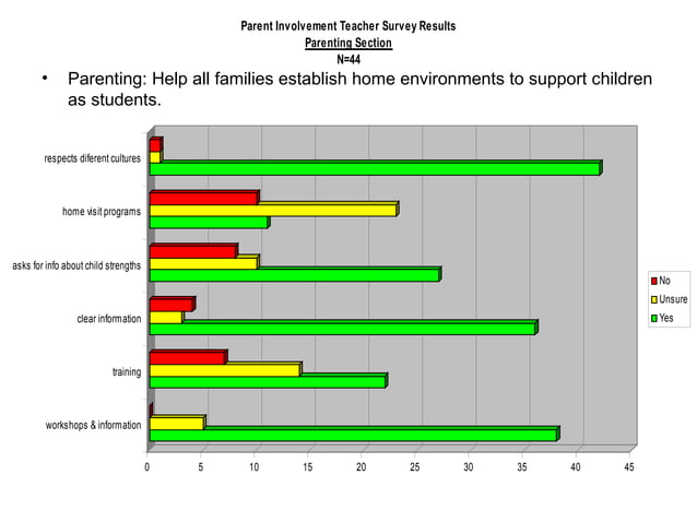 Family involvement survey data presentation | PPT