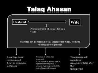 TALAQ AND TALAQ E TAFWEEZ | PPTX