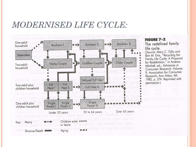 Family life cycle | PPT
