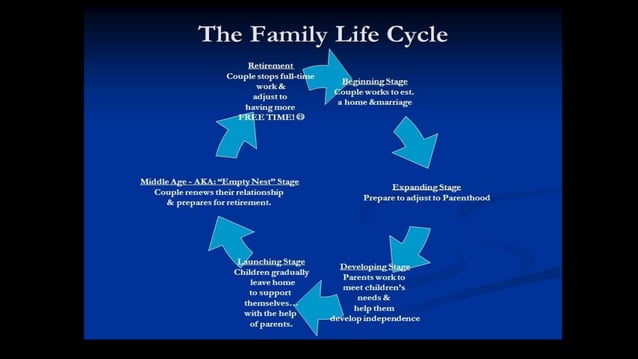 Family life cycle | PPTX | Parenting Teens | Parenting
