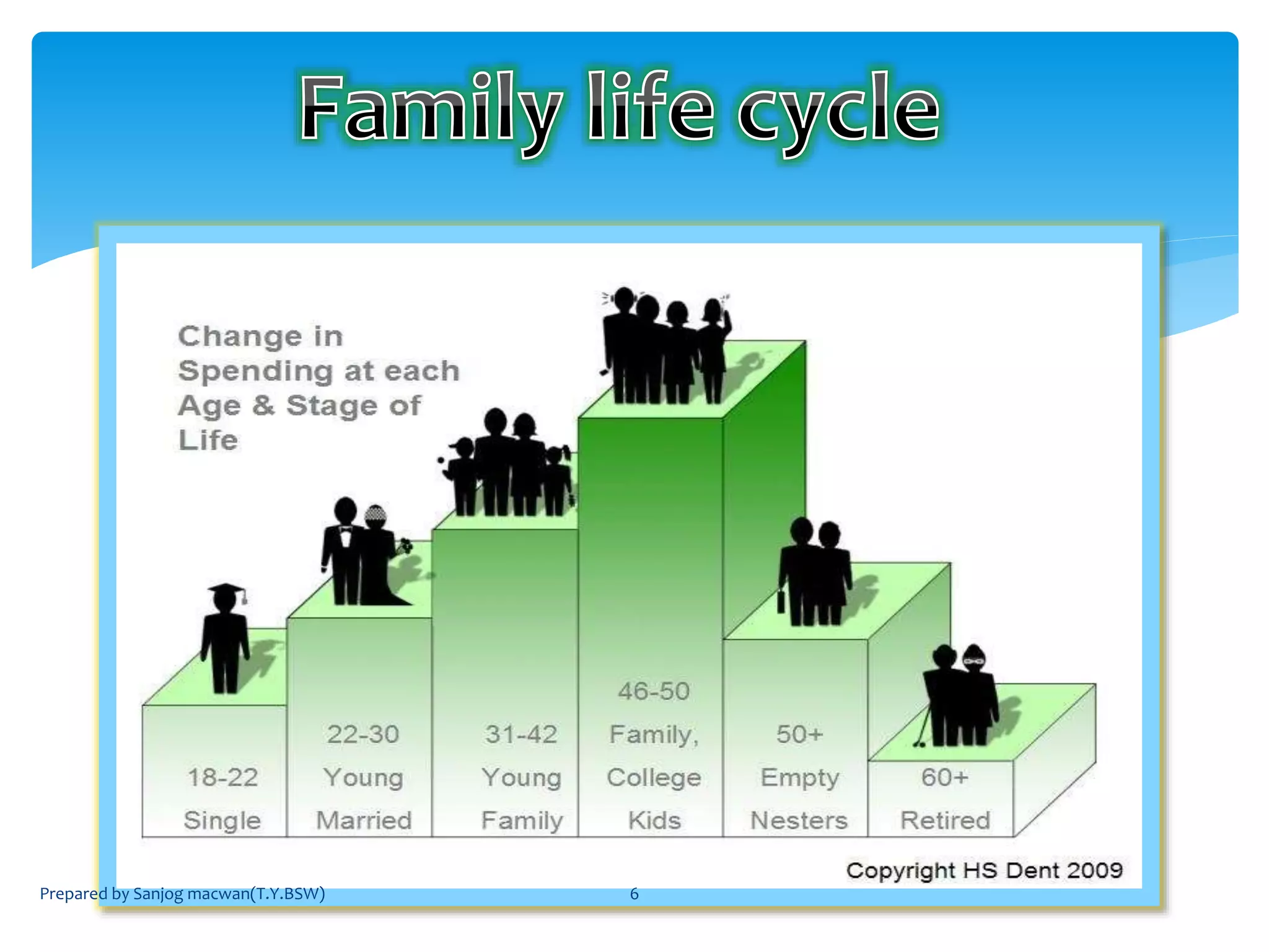 Family life cycle ppt( Prepared by sanjog Macwan) | PPSX