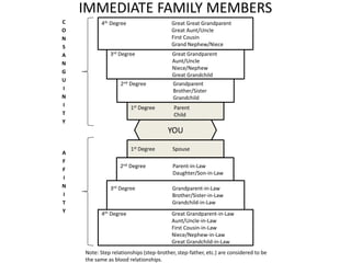 FAMILY_MEMBER_CHART. family member family memberpdf | PPT