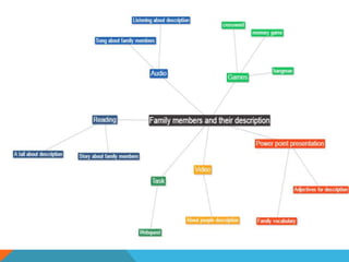 Family members and their description pp | PPTX | Education