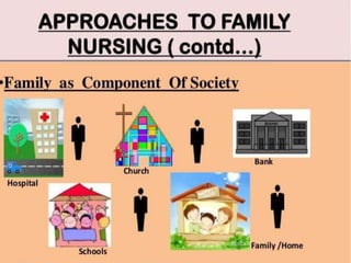 Family nursing and family health nursing process | PPSX