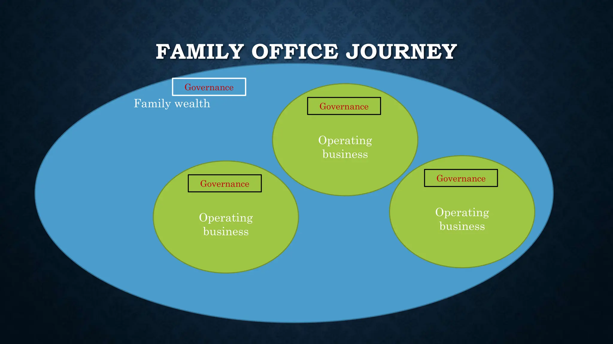 The Family Office Journey - the role of governance | PPTX