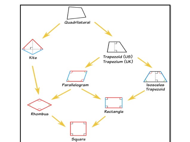 Family of quadrilaterals | PPTX | Physics | Science