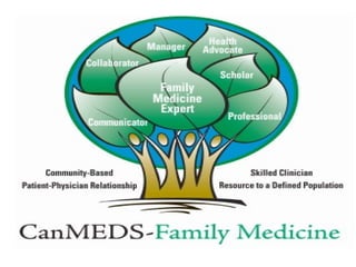 Family physician competencies in different organization | PPT