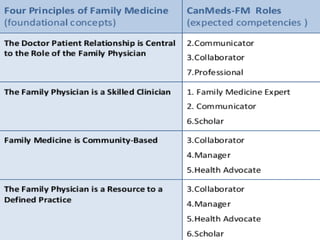 Family physician competencies in different organization | PPT