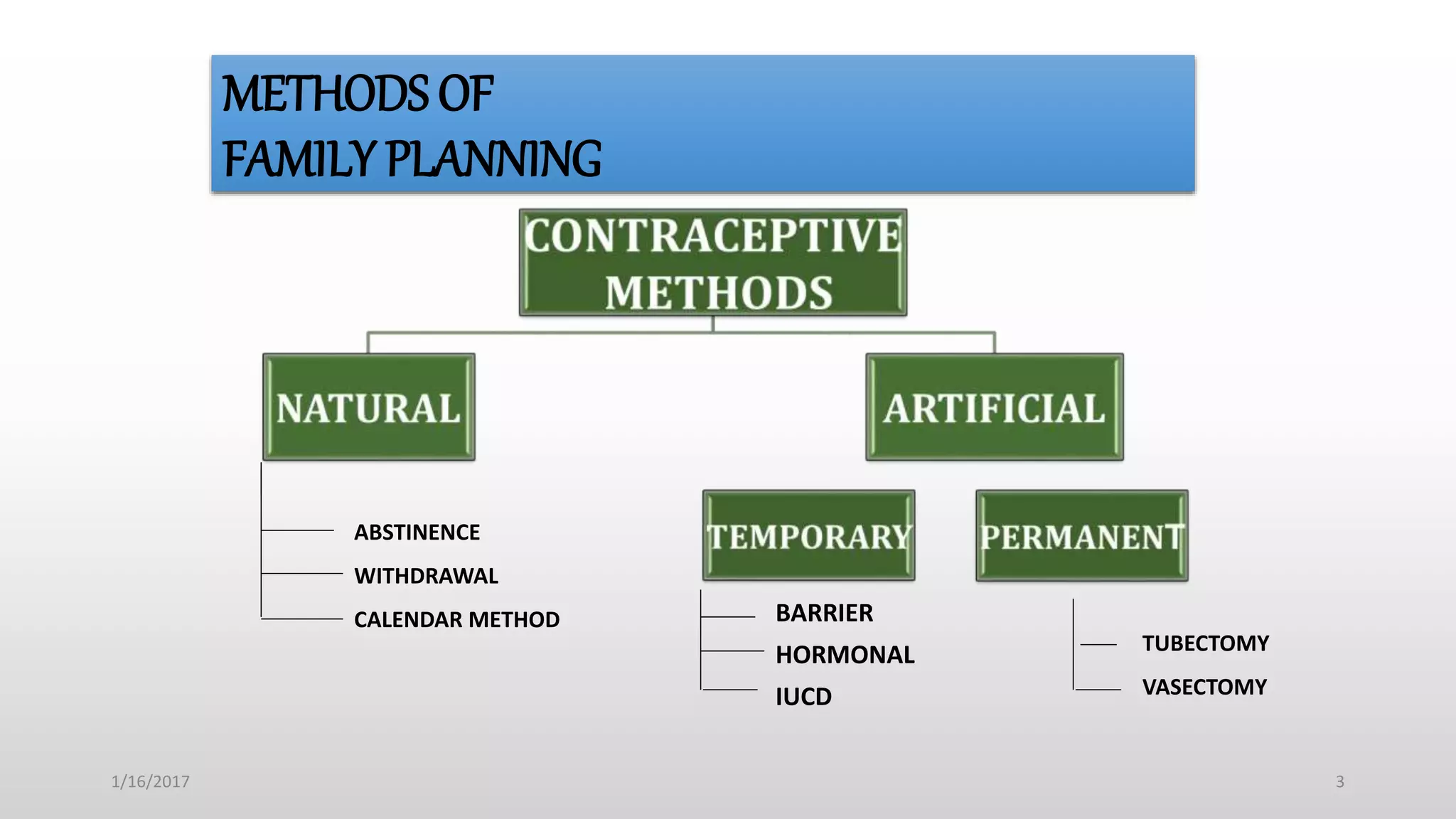 Family planing methods | PPT
