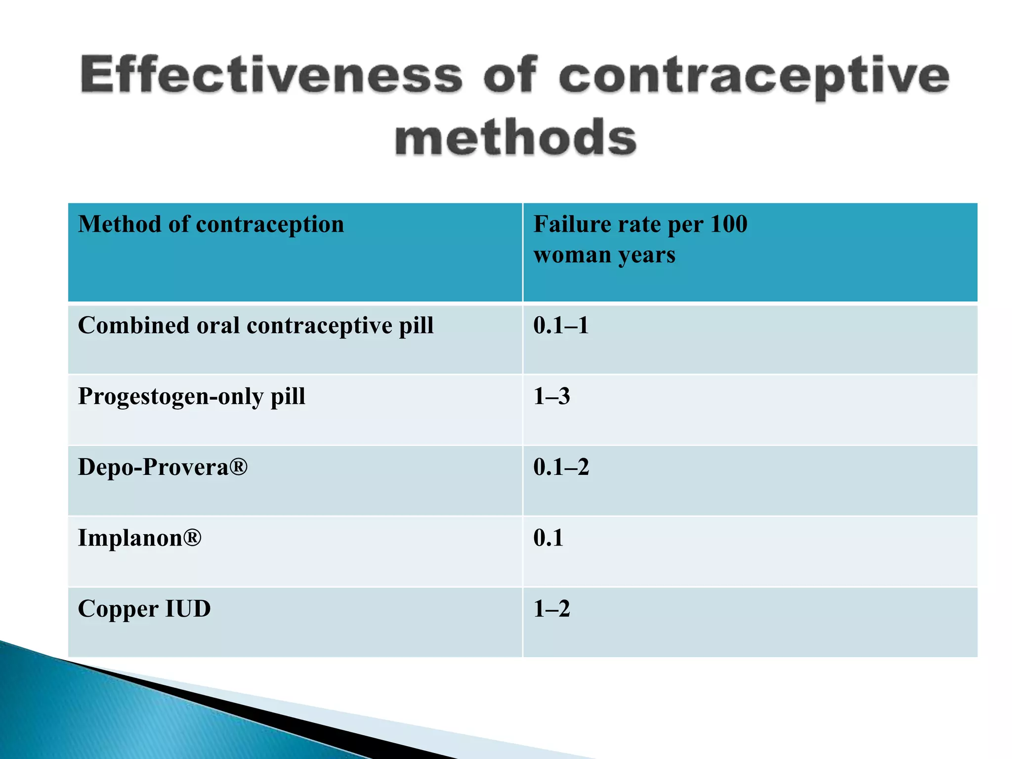 Family planning | PPTX