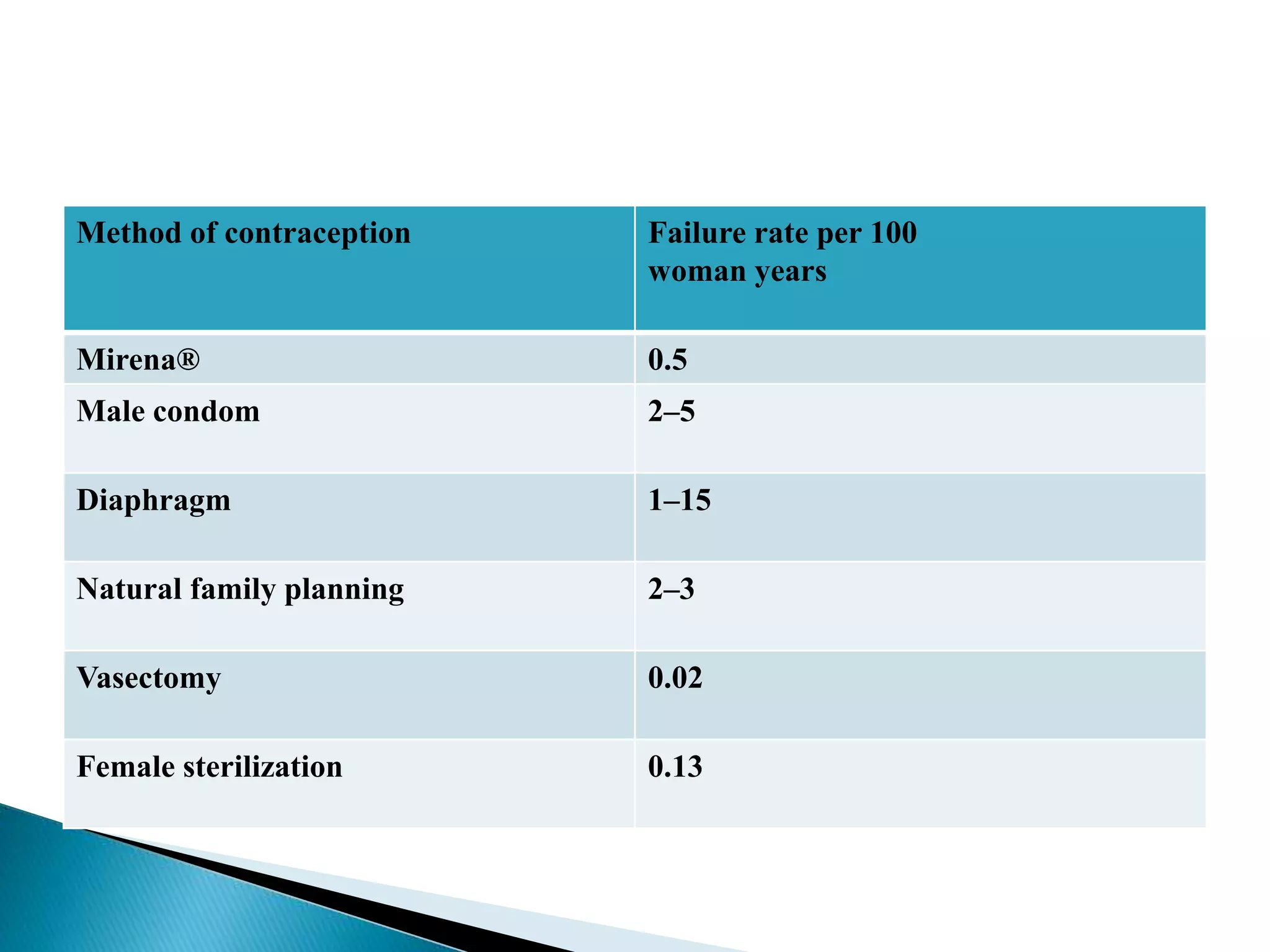 Family planning | PPTX