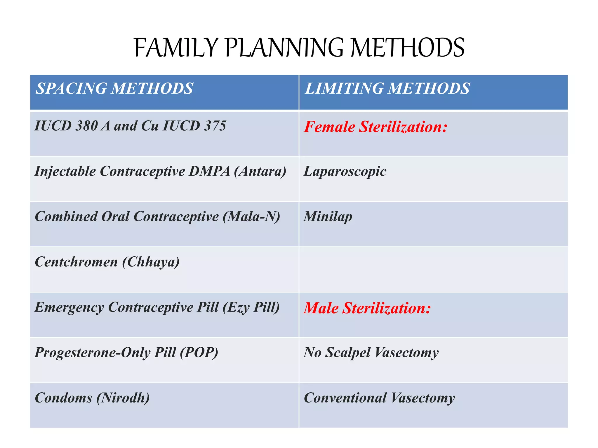 Family planning | PPTX