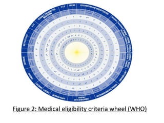 Family planning and contraceptive | PPTX