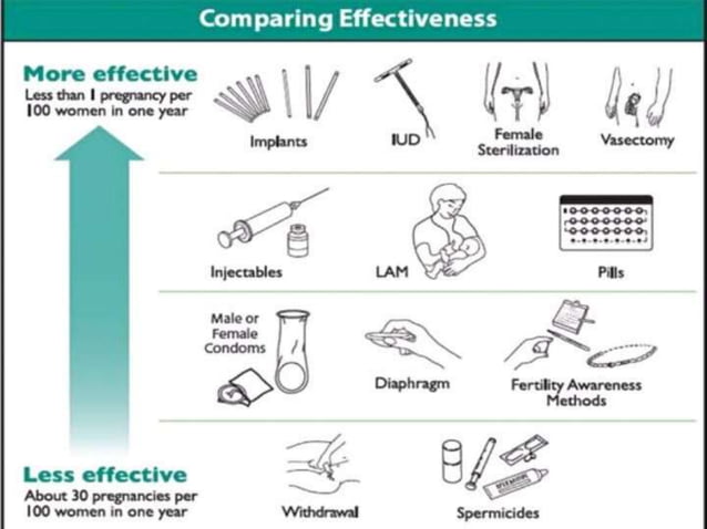 Family planning method | PPTX | Pregnancy | Reproductive Health