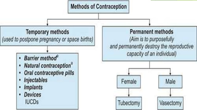 Family Planning (Contraceptive) Methods.pptx