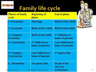 Family in Health and Disease - Dr. Sujatha Sathananthan | PPTX