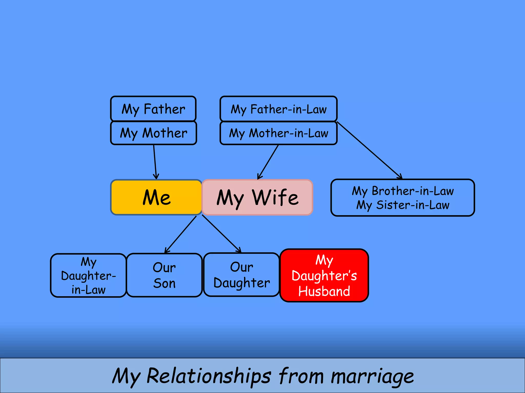 Family relationships | PPT