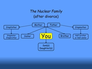 Family relationships | PPTX