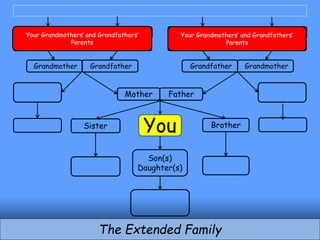 Family relationships | PPT