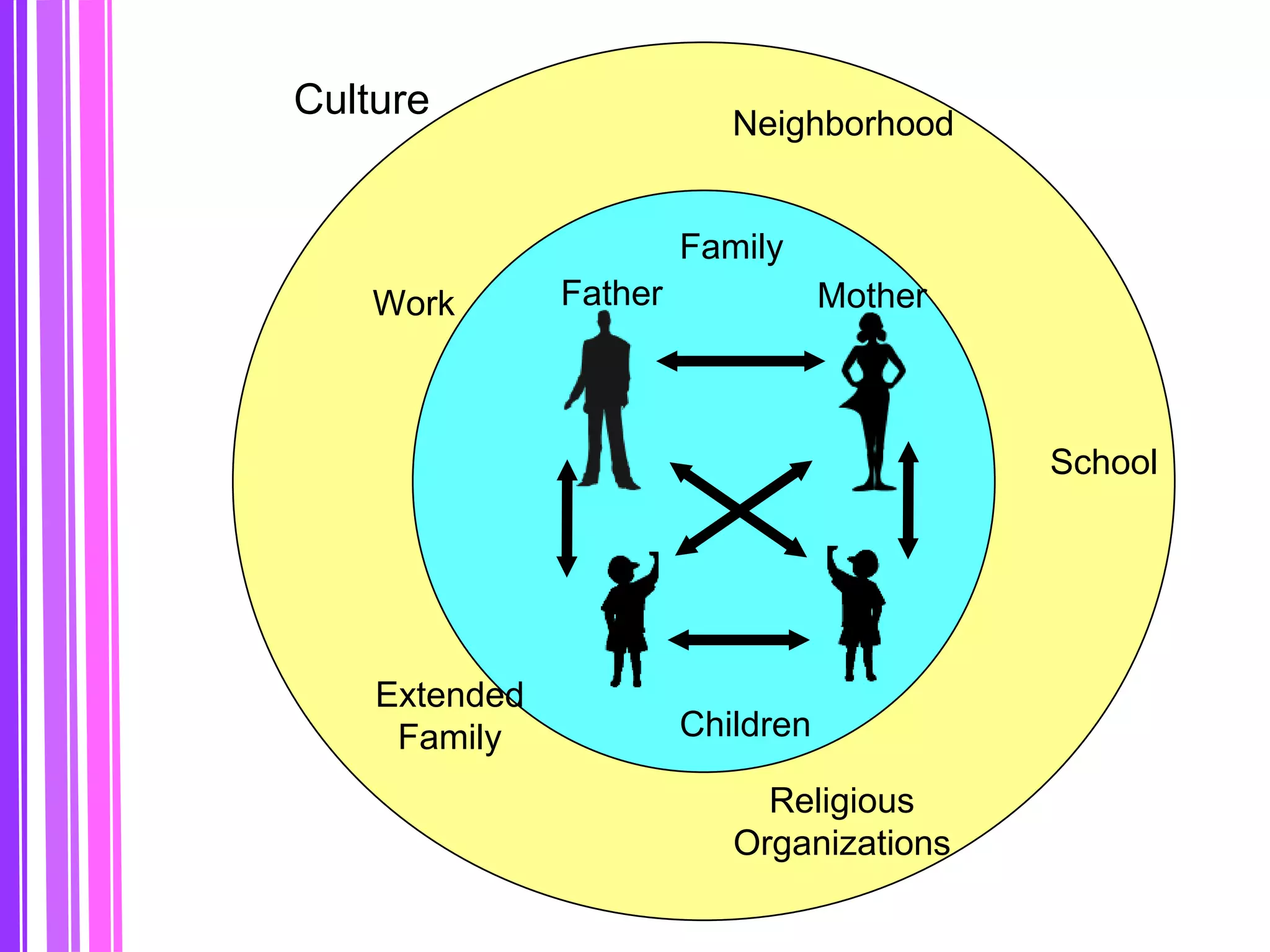 Family relationships | PPTX
