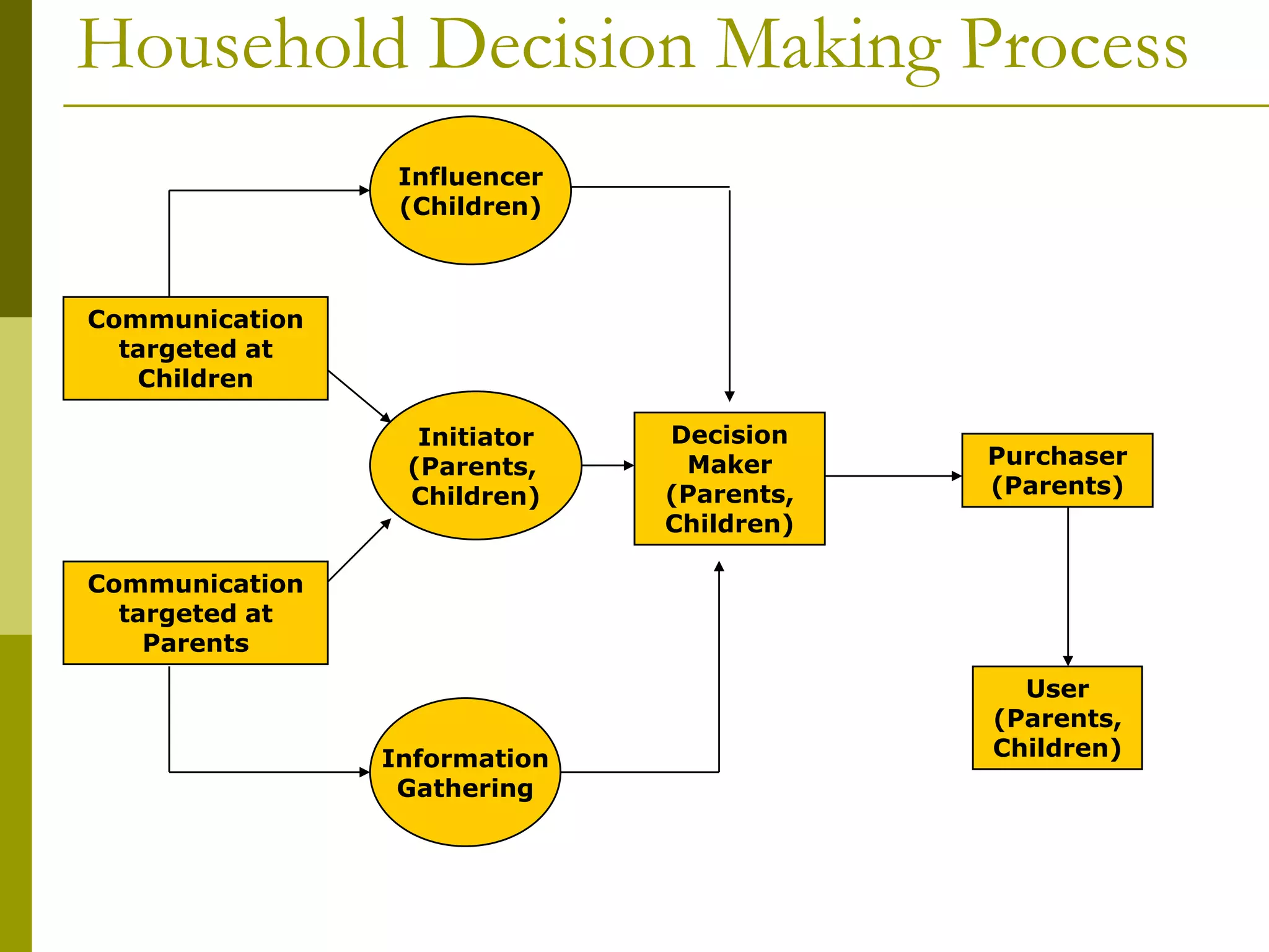 Consumer Behaviour -Family, social class & life cycle | PPTX