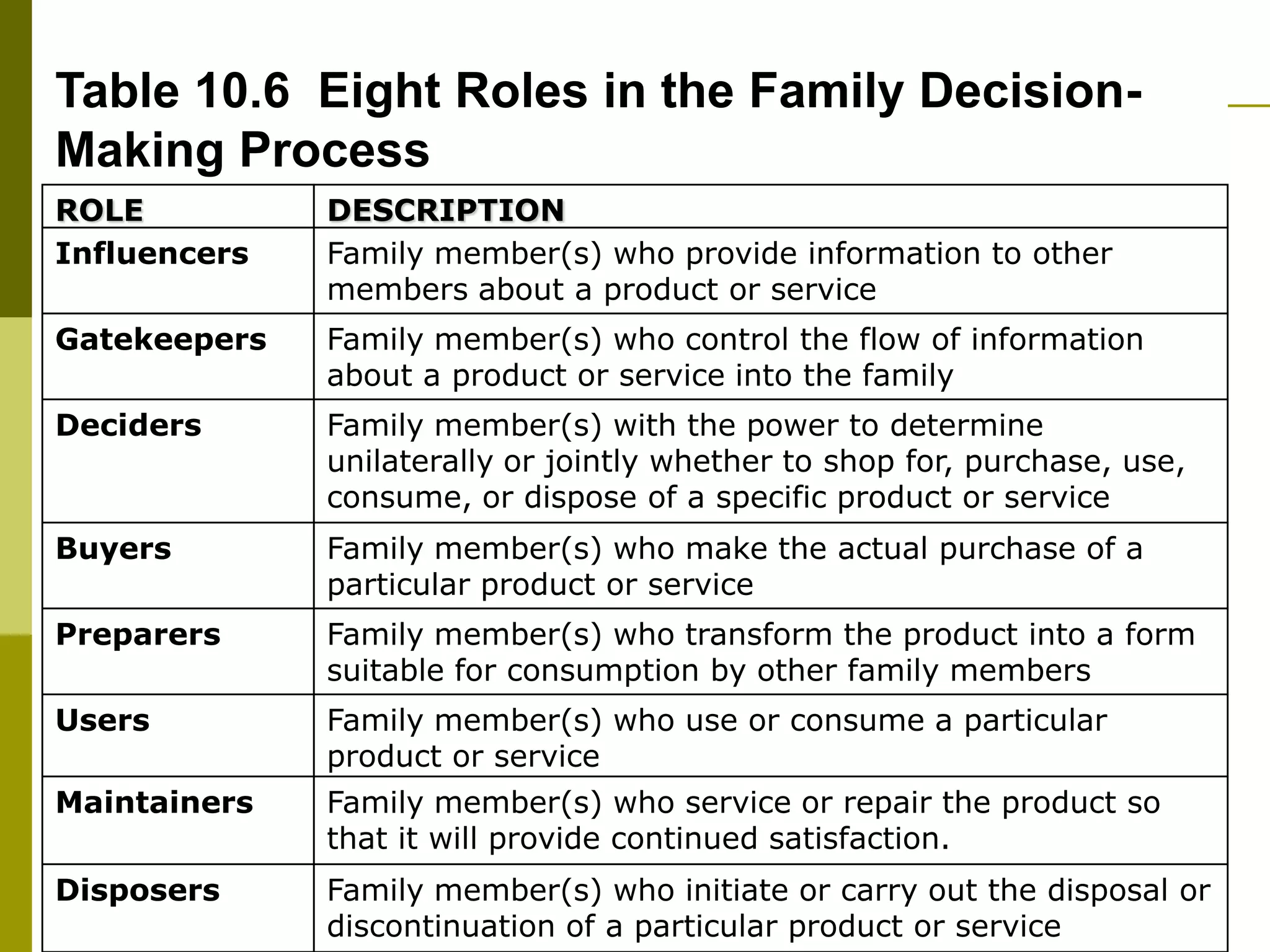 Consumer Behaviour -Family, social class & life cycle | PPTX