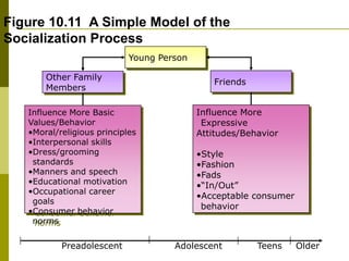 Consumer Behaviour -Family, social class & life cycle | PPTX