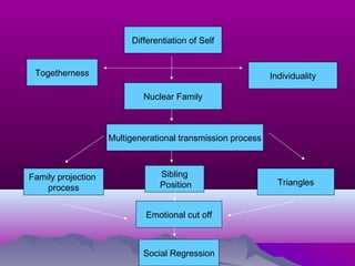 Family therapy theories used in family health care | PPT