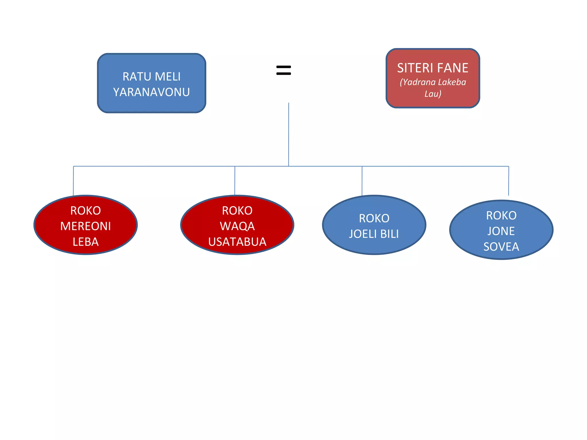 Family Tree | PPT