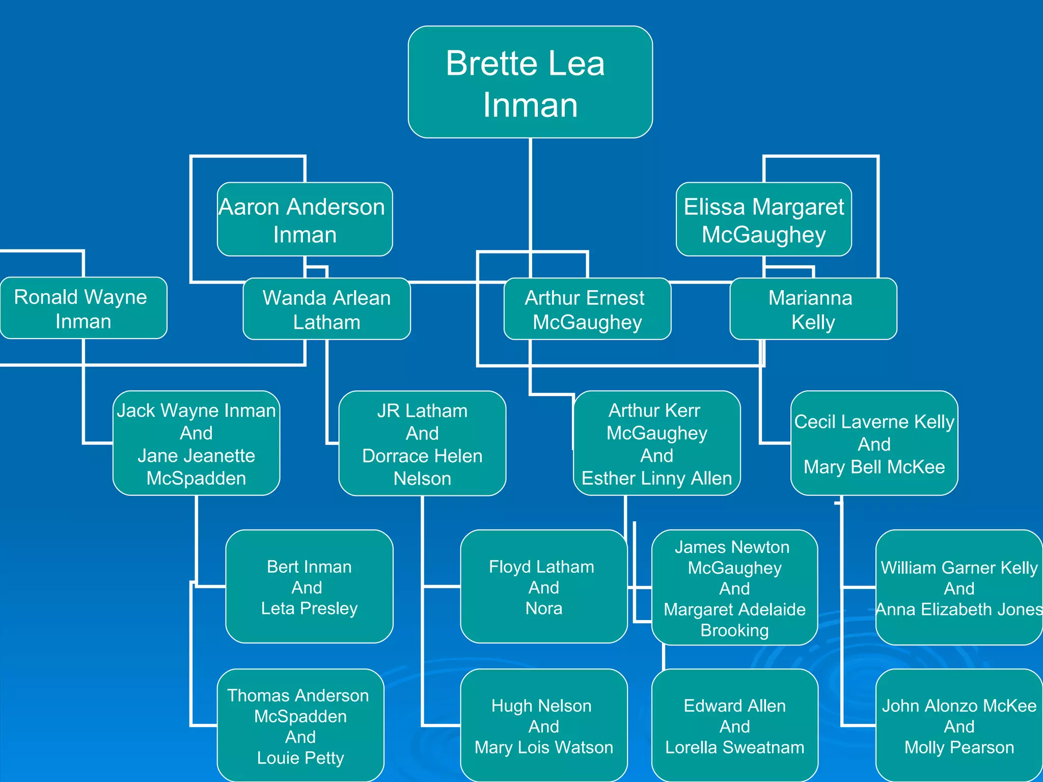 Family tree | PPT