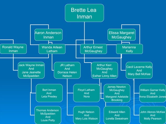 Family tree | PPT