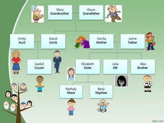 Family tree (countries, nationalities, occupations, family members) | PPT