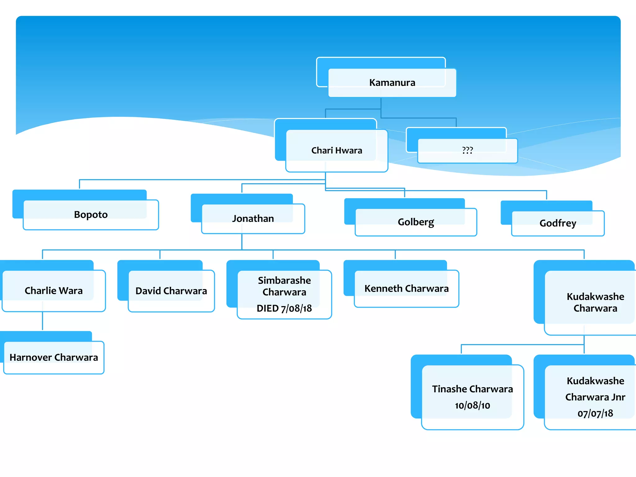 Charwara Family tree | PPTX