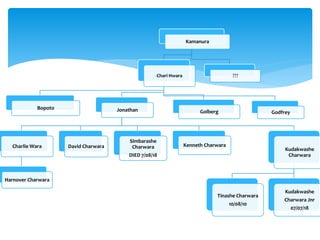 Charwara Family tree | PPTX