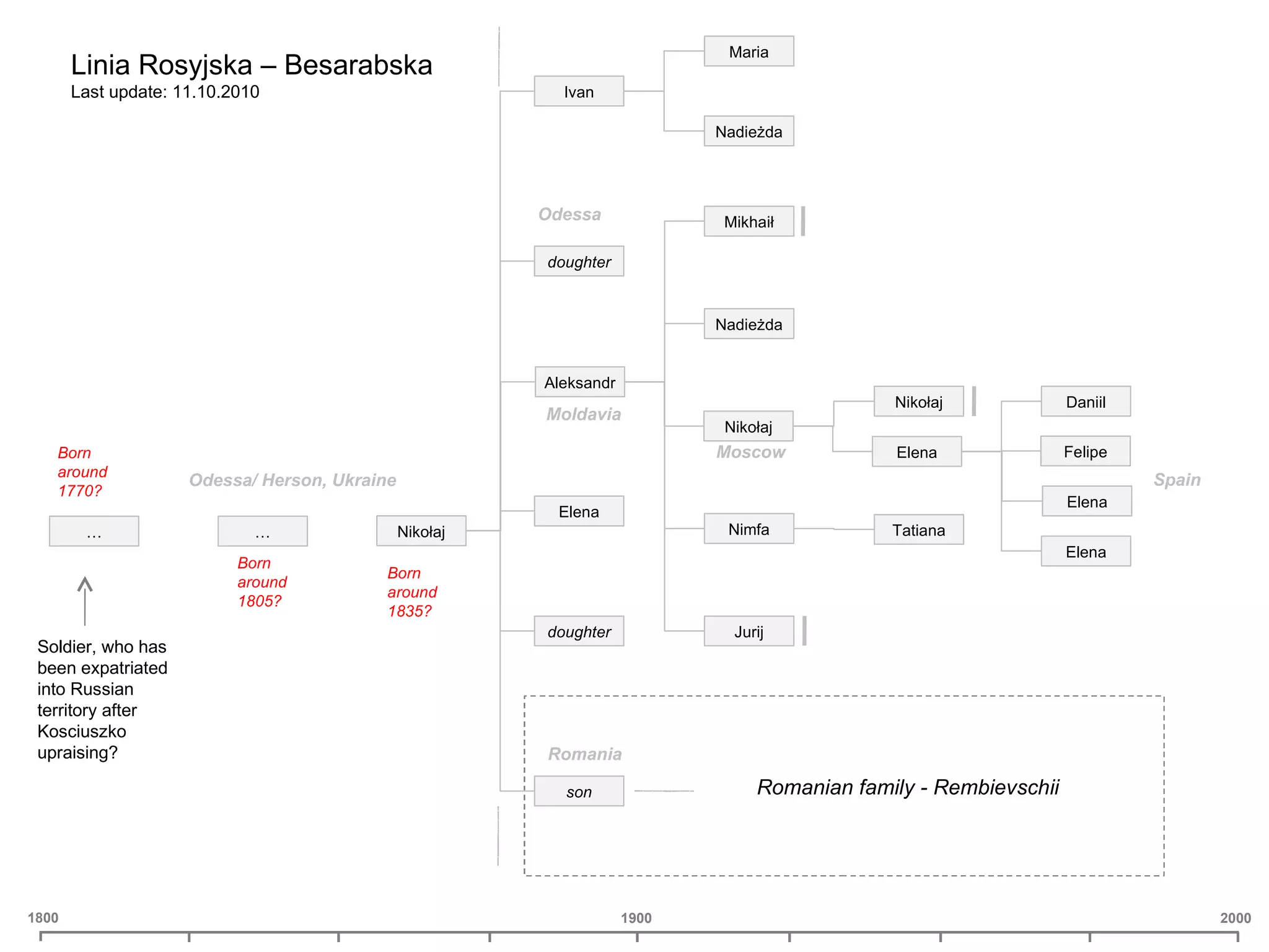Family trees - Russian lines | PPT