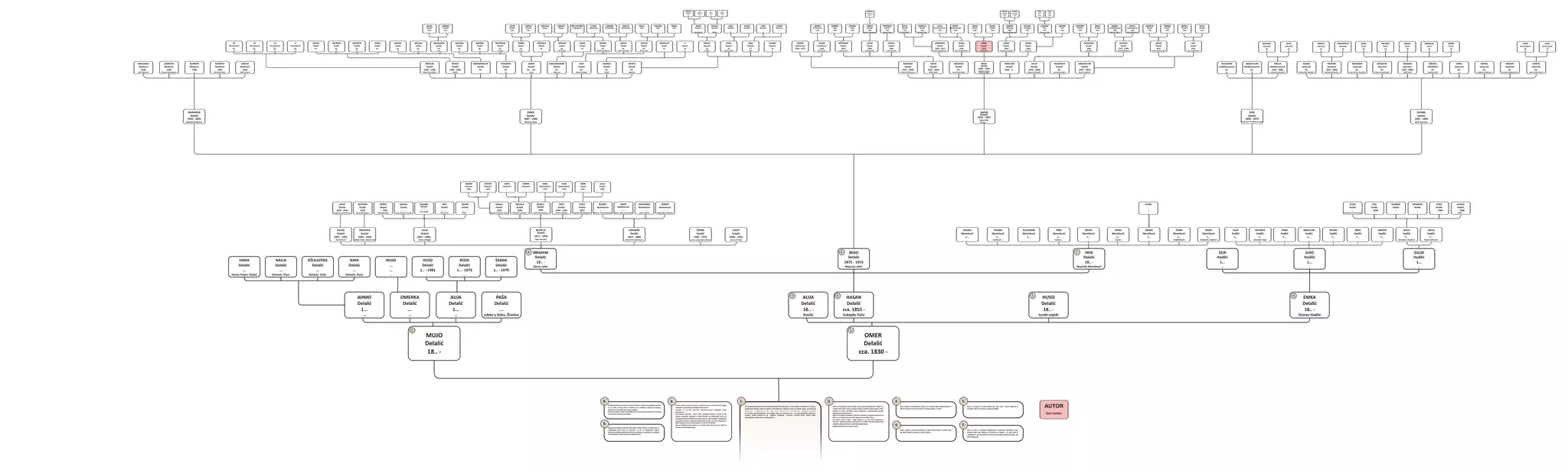 Family tree delalic | PDF