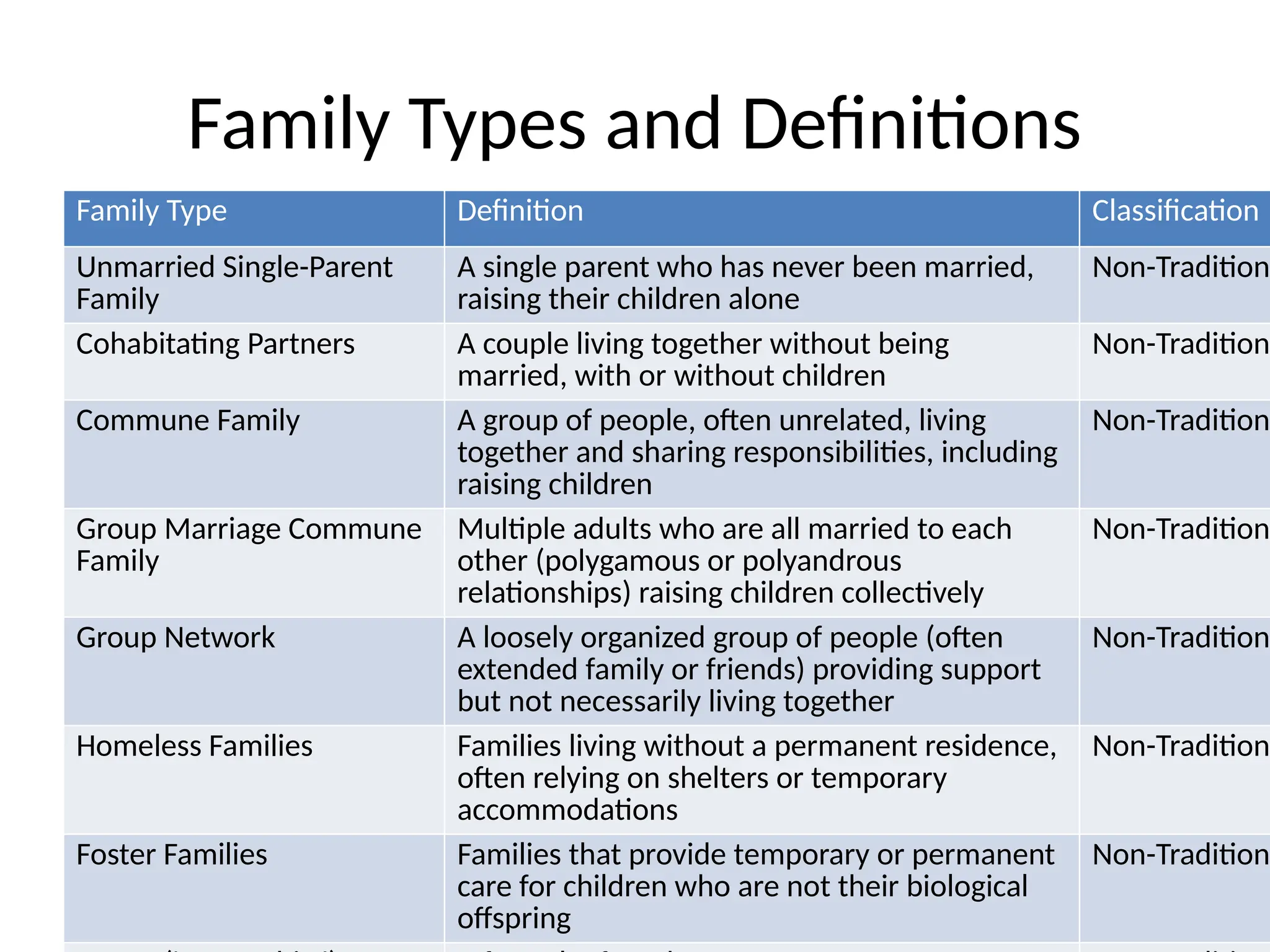 family_types_table type family type of family | PPT