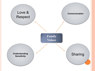 Family Values Diagram