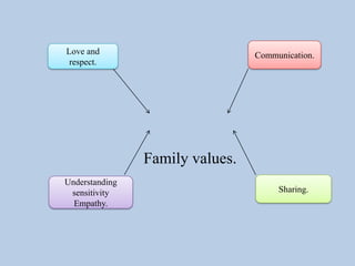 Family Values Diagram