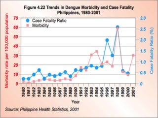 Famipop Dengue Stats Presentation | PPT
