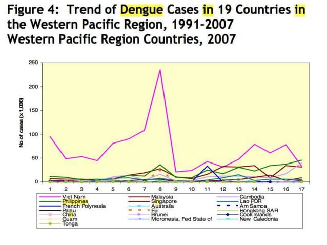 Famipop Dengue Stats Presentation | PPT
