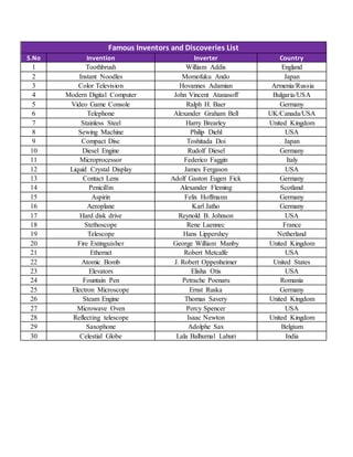 Inventors And Their Inventions List